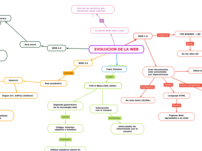 EVOLUCION DE LA WEB - Mind Map